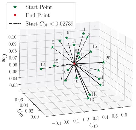 A New Method For Improving Inverse Finite Element Method Material Characterization For The