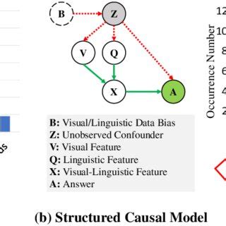 The Proposed Causal Graph Of Visual Linguistic Causal Intervention The Download Scientific