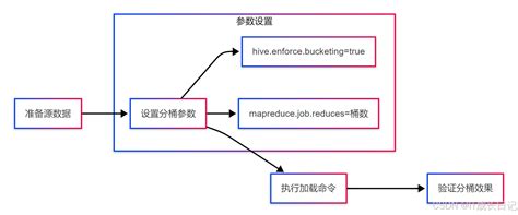 【hive入门】hive分桶表深度解析：从哈希分桶到join优化的完整指南 csdn博客