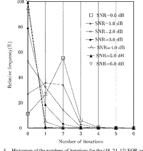 Figure 3 From A Low Weight Trellis Based Iterative Soft Decision Decoding Algorithm For Binary