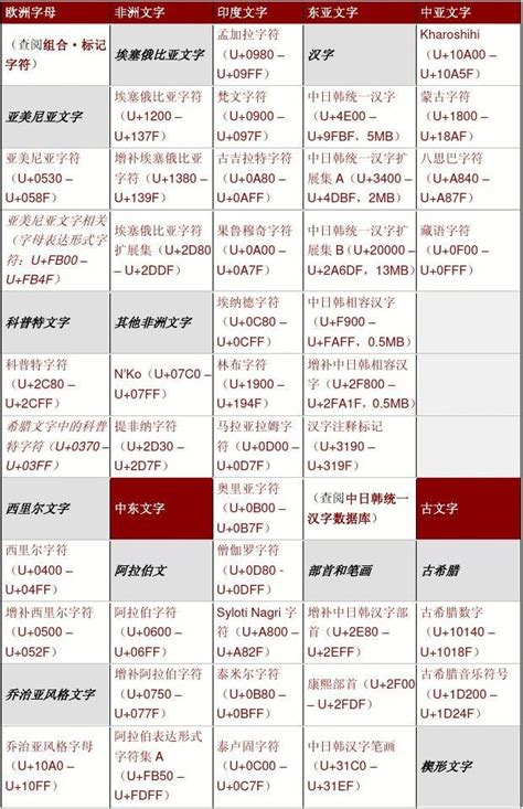 unicode字符编码范围 word文档在线阅读与下载 免费文档