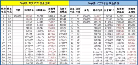 信泰如意尊 星耀版，利益高和功能全的增额寿险 知乎