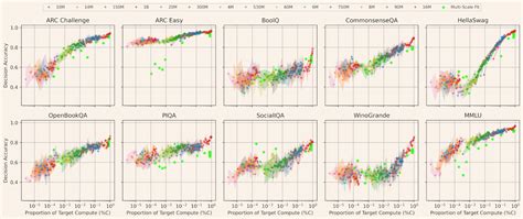 Datadecide How To Predict Best Pretraining Data With Small Experiments Ai2
