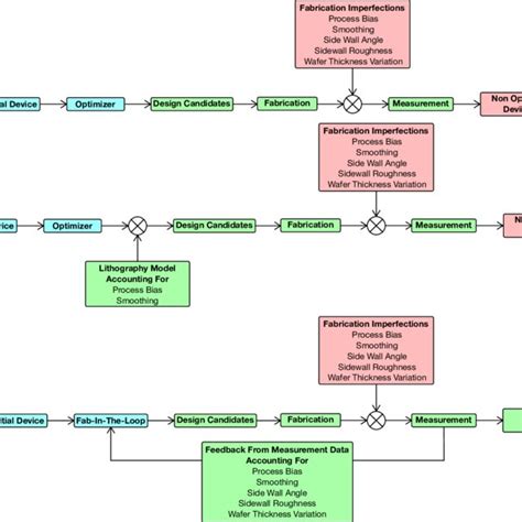 A Comparison Between Traditional Device Optimization Techniques Versus Download Scientific