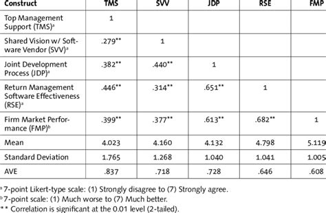 Construct Correlation Matrix Download Table