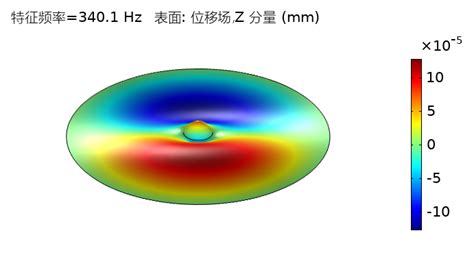 基于comsol进行共振薄膜声学超材料的模态分析 comsol隔声量仿真算例 csdn博客