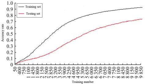 Training Results With Lenet 5 For Image Recognition Download