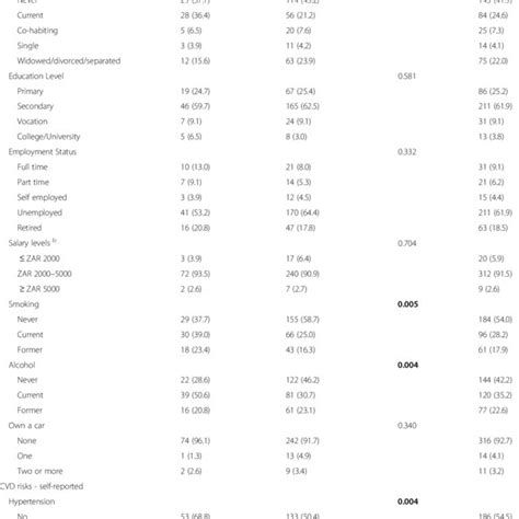 Descriptive Characteristic Of The Participants By Sex Download Table