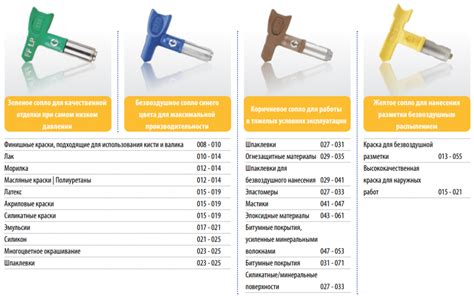 Сопло форсунка GRACO RAC X LP купить по цене от 1 830 руб. - Промснаб