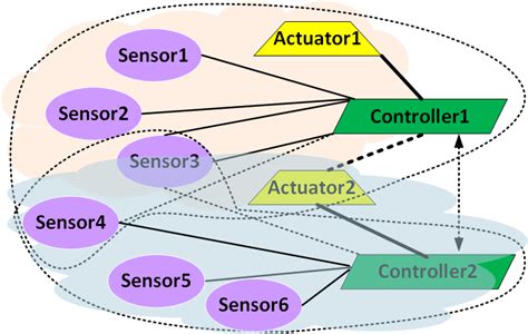 Illustration Of A Multi Party IoT System Download Scientific Diagram