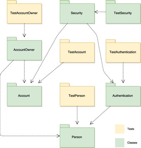 Figure 51 From Incremental Modular Testing In Aspect Oriented Programing Semantic Scholar