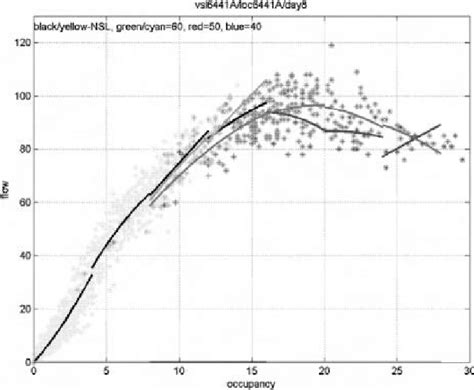 Occupancy Flow Diagrams For Locations Around The Congestion Starting Download Scientific
