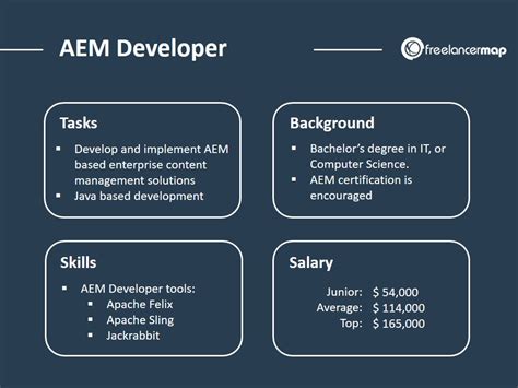 What Does An Aem Developer Do Career Insights And Job Profiles In It