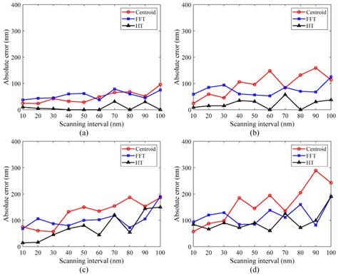 Performance Analysis Of Surface Reconstruction Algorithms In Vertical