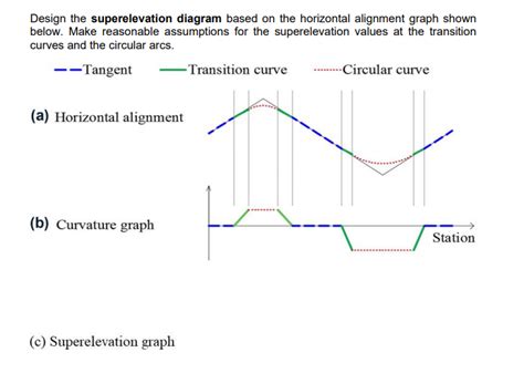 Solved Design The Superelevation Diagram Based On The Chegg
