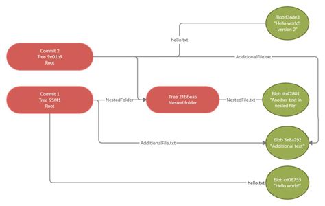 How Git Stores Data Commits Trees And Blobs