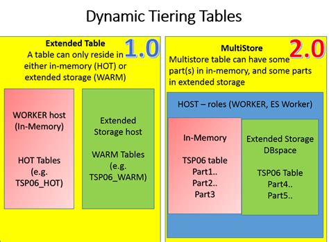 Sap Hana 2 Dynamic Tiering Overview Including Hana Monitoring