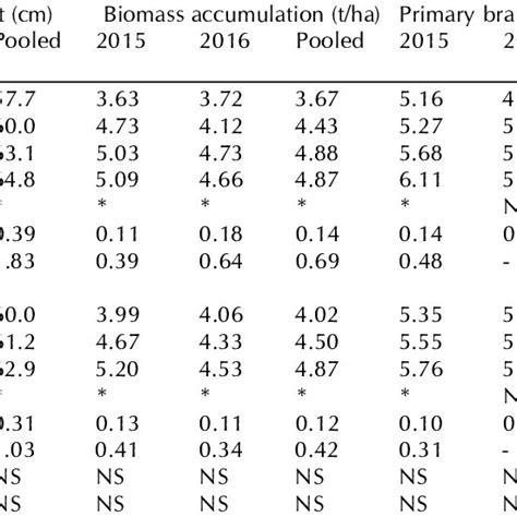 Effect Of Drip Irrigation Regimes And Fertigation Levels On Growth Download Scientific Diagram