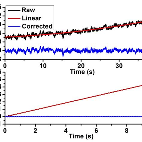 Correction Of Initial Baseline Shift For Gnss Top And Strong Motion Download Scientific