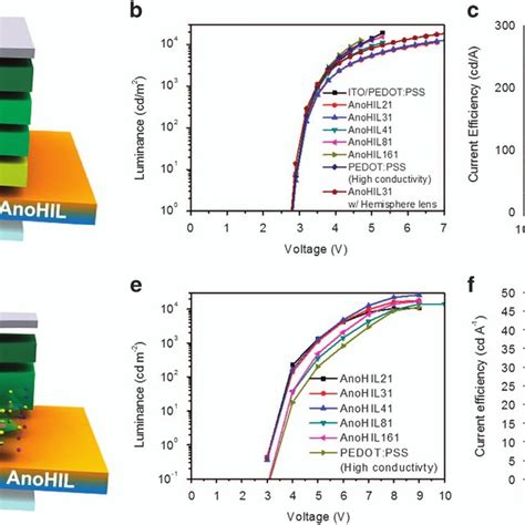 Green Phosphorescent Tandem Organic Light Emitting Diode Oled Device Download Scientific