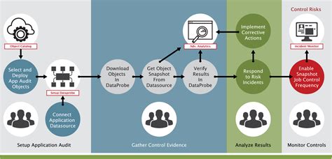 The Benefits Of Continuous Controls Monitoring Safepaas