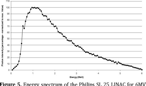 Figure 1 From Monte Carlo Radiation Transport In External Beam Radiotherapy Semantic Scholar