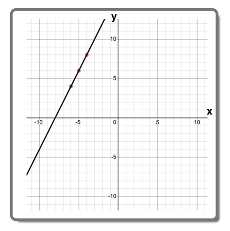 5 Point Slope Form Examples With Simple Explanations — Mashup Math