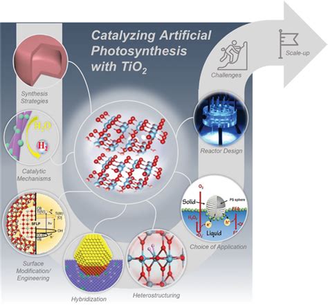 Tio2‐based Artificial Photosynthesis Synthetic Strategies Basic Download Scientific Diagram