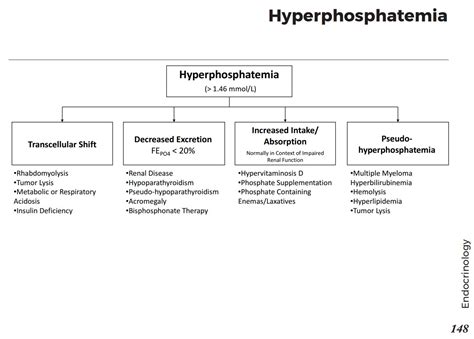 Hyperphosphatemia Differential Diagnosis Algorithm Transcellular