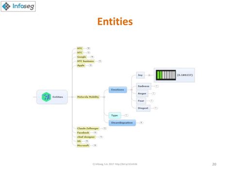 Nlu Map Ibm Watson Nlu With Mind Mapping Automation