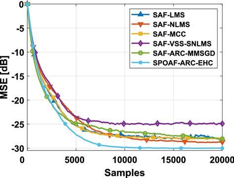 Example 1 Mse Comparison Of Different Methods With Colored Noise