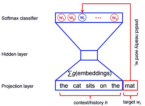 Word2vec Tensorflow Vector Representation Of Words Dataflair