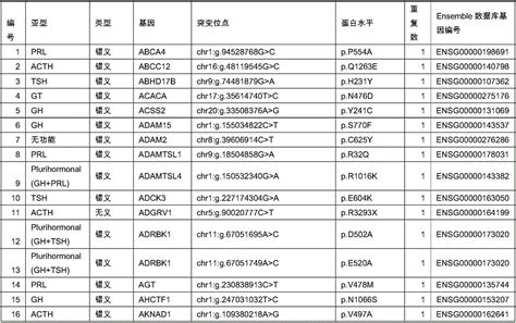 Application Of Specific Gene Mutation In Molecular Diagnosis And