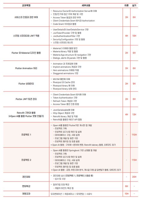 심화 생성형ai활용 Springboot 기반 웹개발과 Flutter 기반 앱개발 실무양성 심화과정 요즘것들