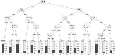 Conditional Inference Classification Tree For Forest And Grassland Download Scientific Diagram