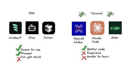Openai Codex Vs Aider Vs Claude Code Which Terminal Ai Coding Editor