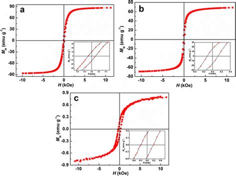 magnetic hysteresis loops of fe3o4 a γ fe2o3 b and fe n c c