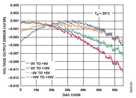 An 1241 Simplified 16 Bit Voltage Output And 4 Ma To 20 Ma Output
