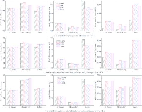 Comparison Of Different Isolators Of Passive Hybrid Control Systems