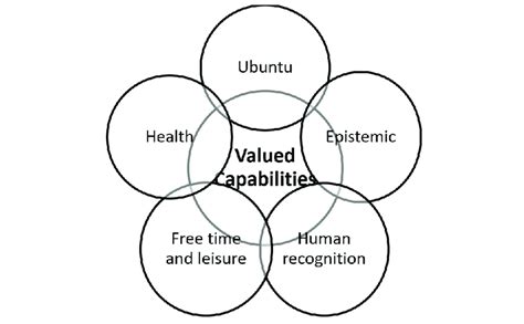 Siyabongas Valued Capabilities Image By The Author 2021 Download Scientific Diagram