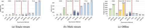 performance characterization of using quantization for dnn inference on edge devices extended