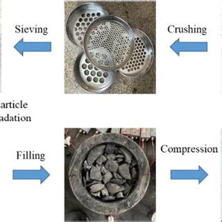Compaction Experiment Of Crushed Rock Download Scientific Diagram