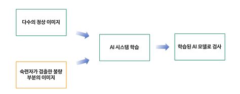 인공지능 섬유원단 품질검사 모던ai Modern Ai