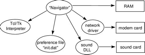 Partial Resource Dependency Graph Download Scientific Diagram