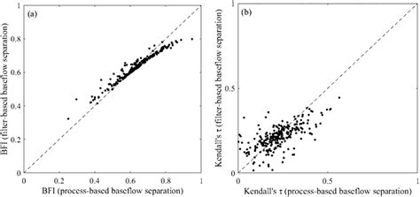 Comparison Between Two Baseflow Separation Methods Process‐based