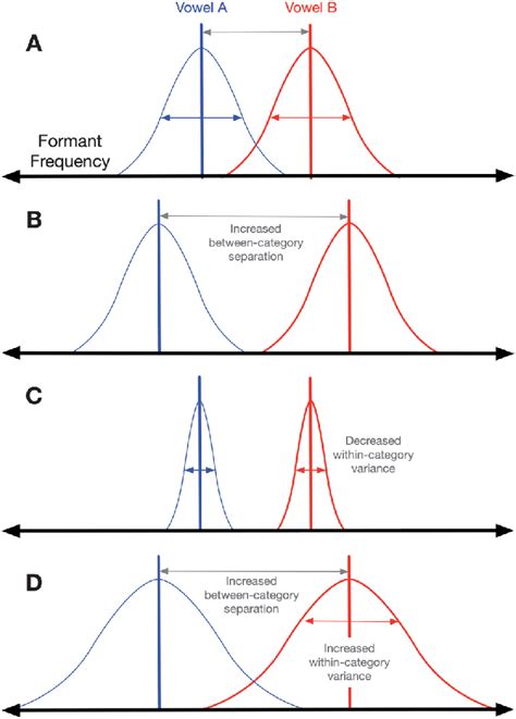 a schematic illustration of the combined role of mean and variance