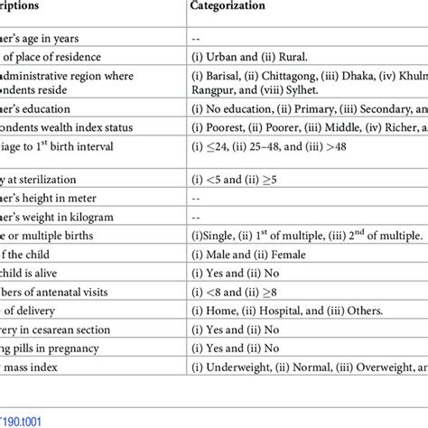 Predictor Names Predictor Types Predictor Descriptions Along With