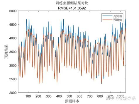 多维时序 MATLAB实现GA LSTM多变量时间序列预测 知乎