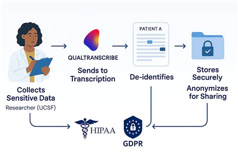 De Identification Anonymization And Pseudonymization Whats The Difference