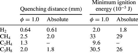 Quenching Distance And Minimum Ignition Energy Of Selected Fuels Download Table